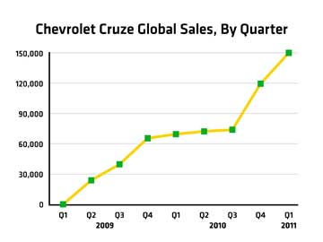 Chevrolet Sells 1.1 Million Vehicles Worldwide in Q1 2011 Recording its ...