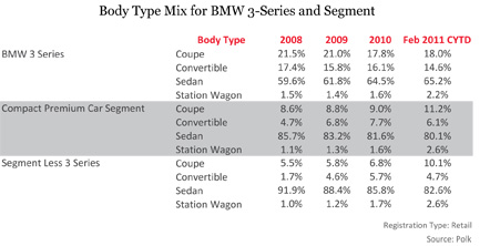 BMW 3-Series Still Top Dog despite Strong Competition | Carscoops
