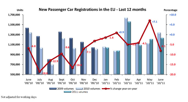 European Car Registrations Drop 8.1% in June amidst Economic Crisis ...