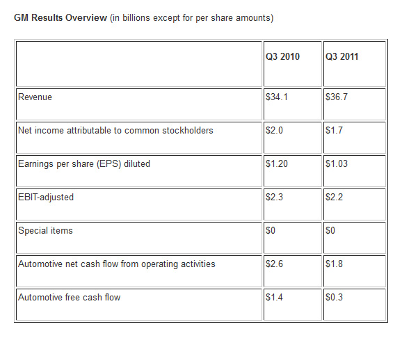 General Motors Announces Third Quarter Financial Results, Profits Down ...