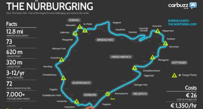 Infographic: The Nürburgring Race Track by the Numbers | Carscoops