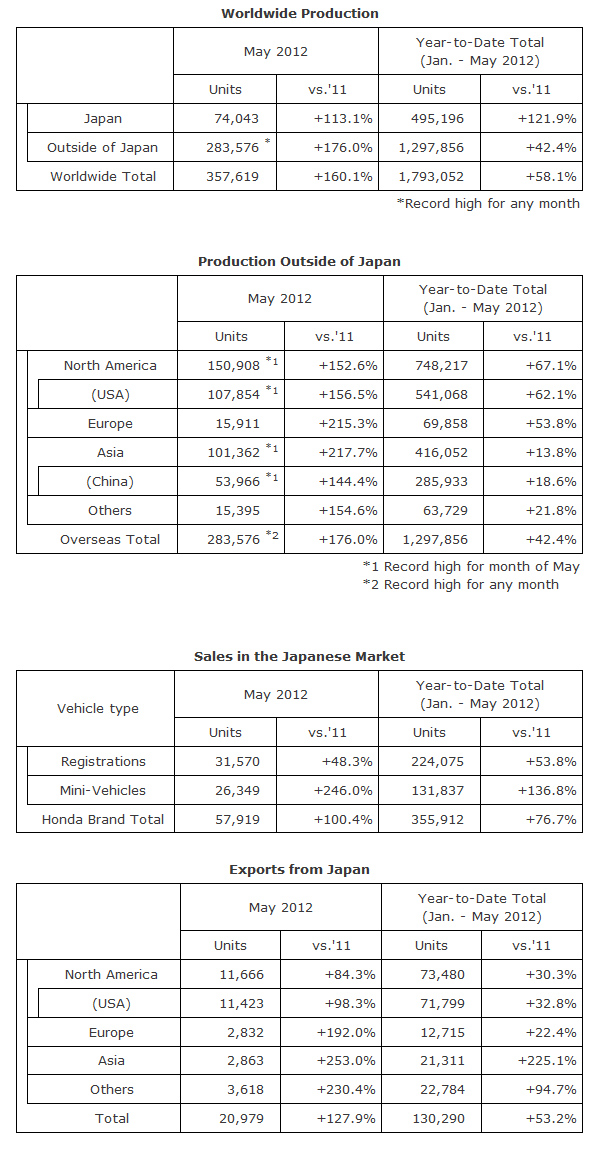 Honda Posts a New Monthly Record for Automobile Production Outside of ...