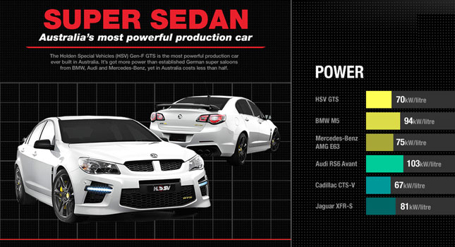 Infographic Compares New Holden HSV GTS to European and American Power ...