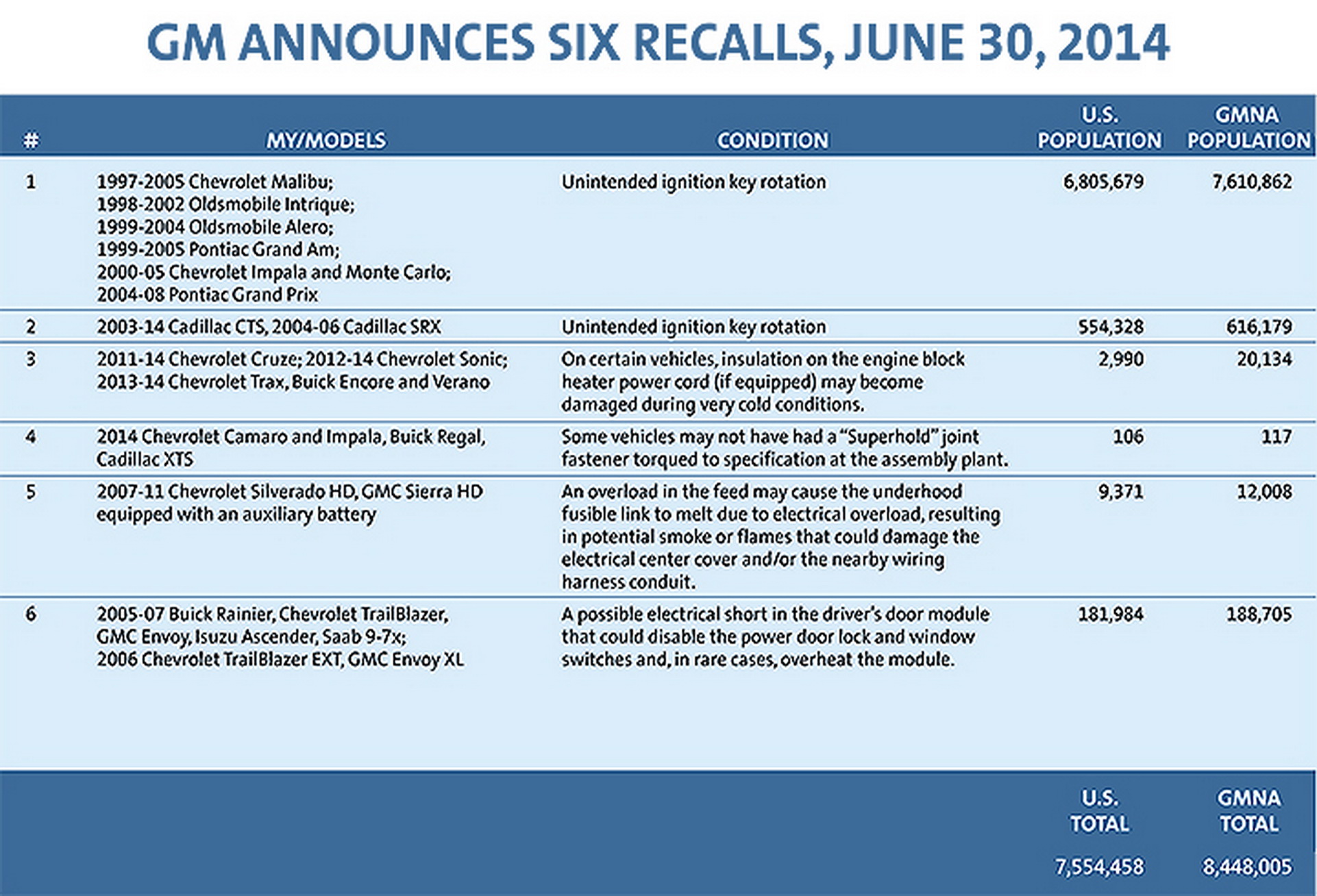 GM Recalls Another 7.6 Million Vehicles, Reports Eight Injuries, Three ...