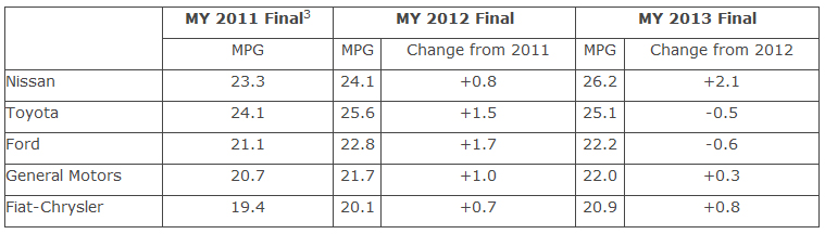 EPA Says Nissan Has the Most Fuel-Efficient Lineup in the US with 26.2 ...