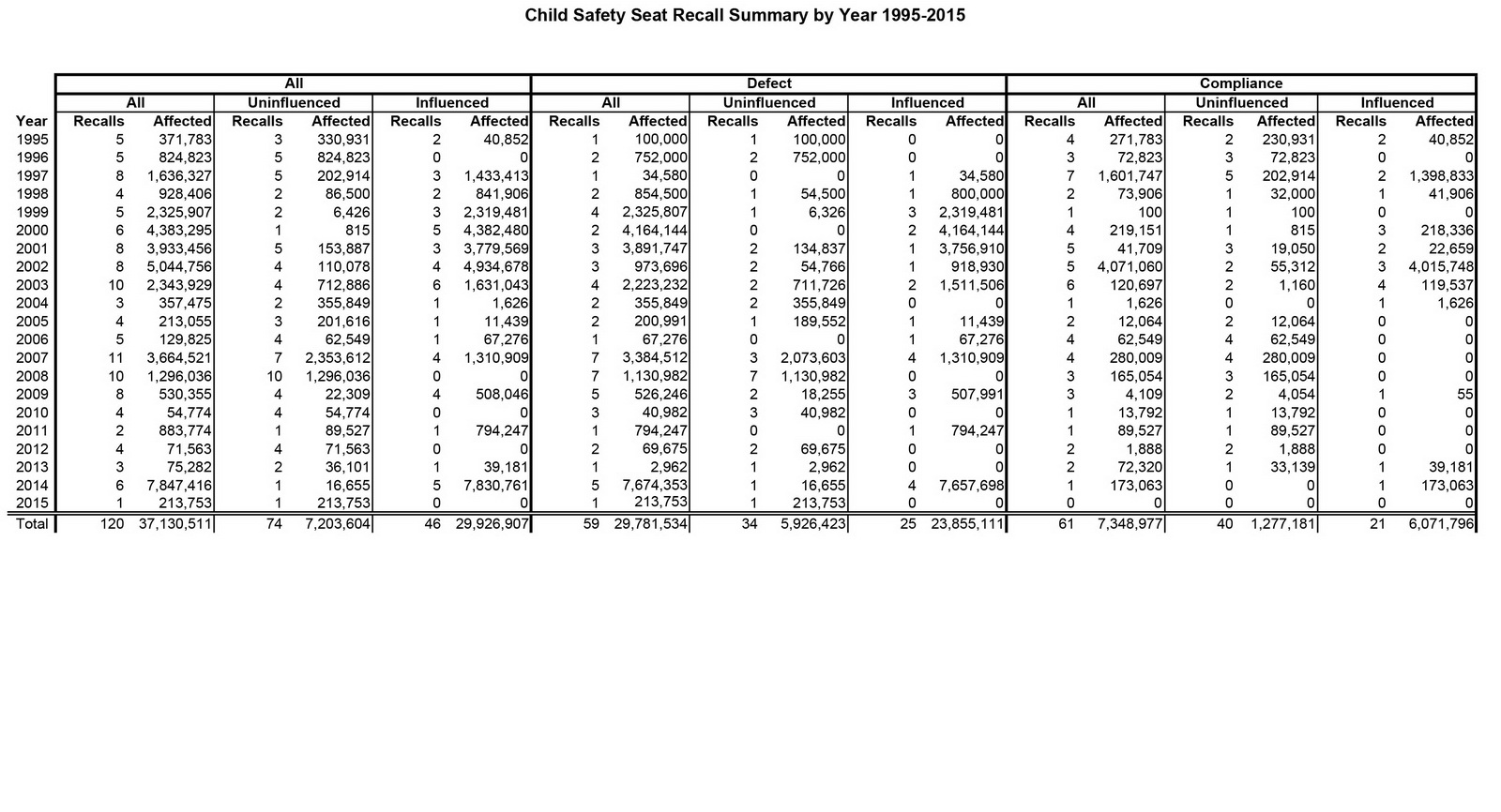 Over 51 Million Vehicles Affected By 900 Recalls In The US Last Year ...