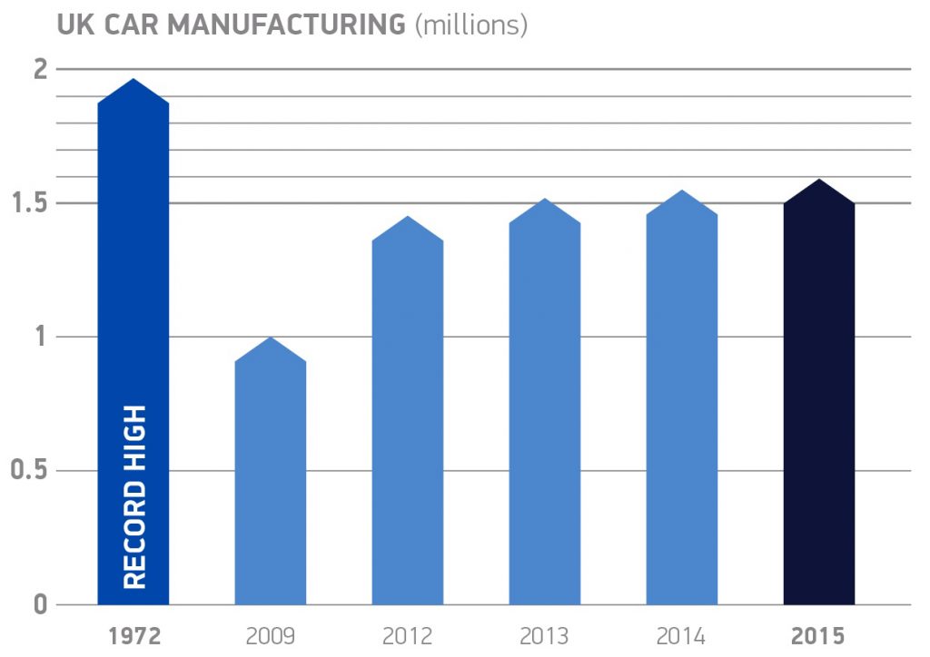 British Car Manufacturing Reached A Record High In 2015 | Carscoops