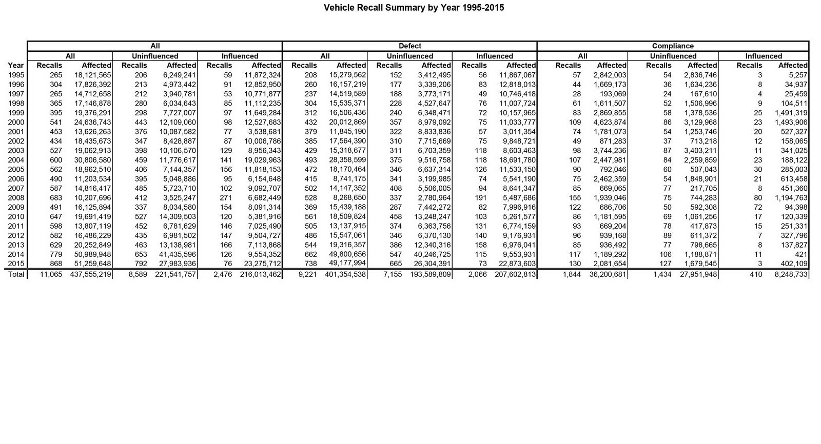 Over 51 Million Vehicles Affected By 900 Recalls In The US Last Year ...