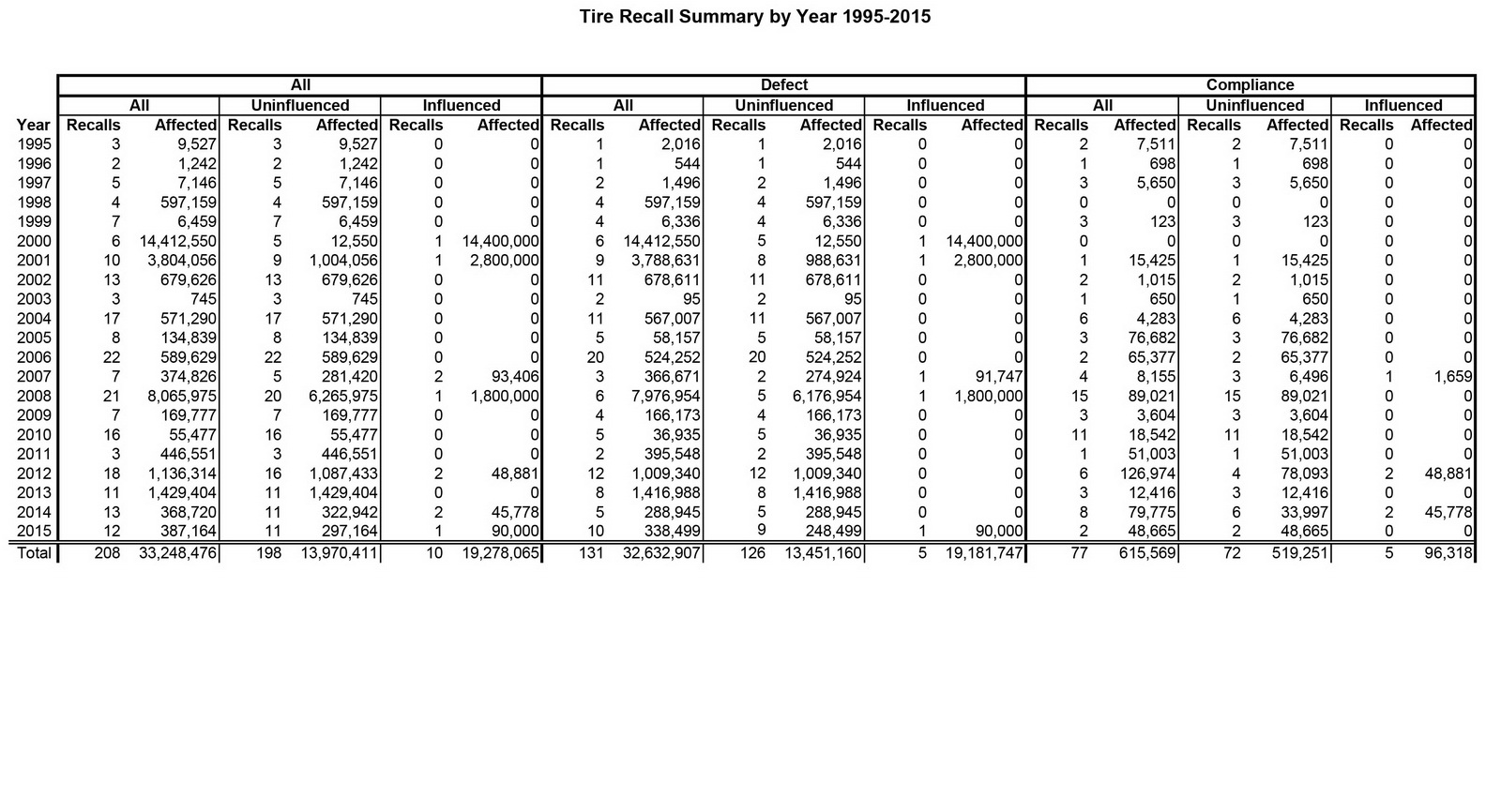 Over 51 Million Vehicles Affected By 900 Recalls In The US Last Year ...
