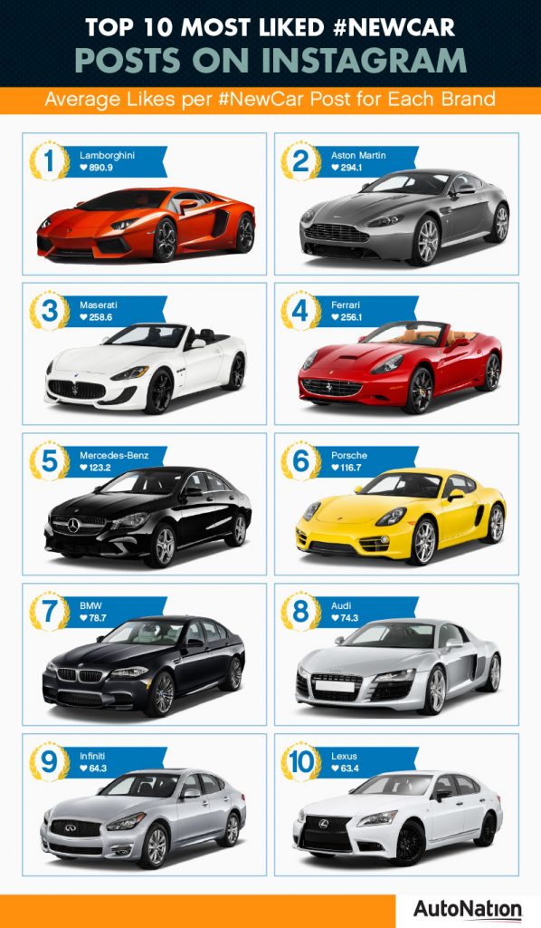 German Automakers Dominate #NewCar Instagram Posts In US | Carscoops
