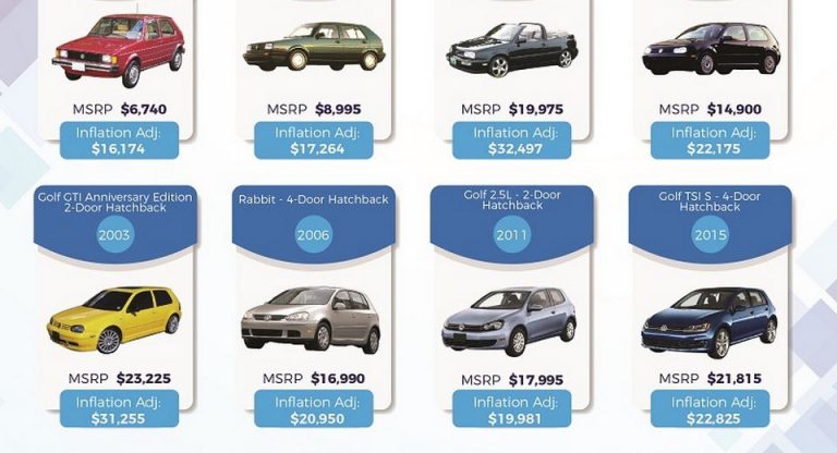 VW Golf 40-Year Price History Points To Brand Consistency | Carscoops
