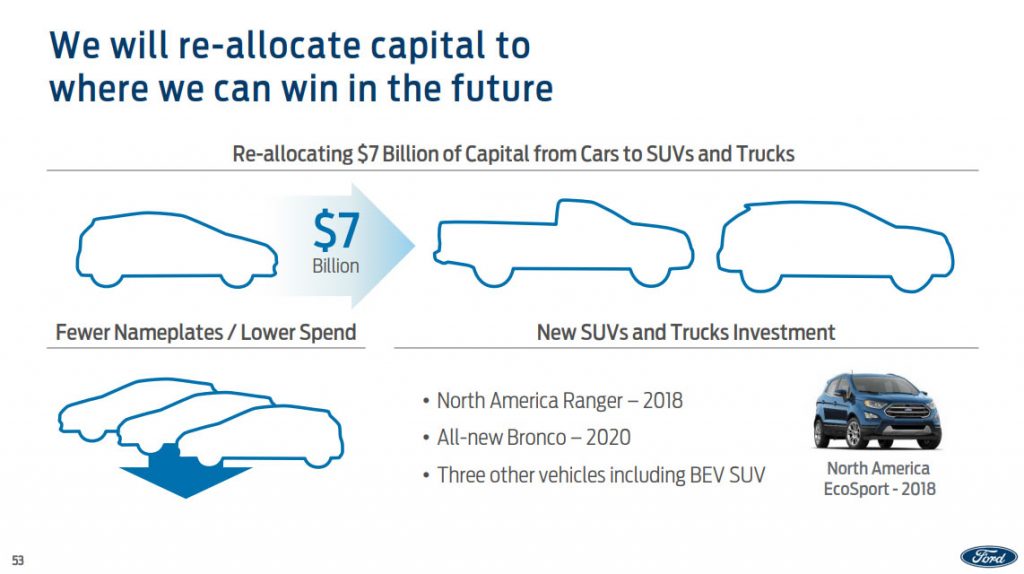 Ford To Shift $7 Billion From Car To Truck / SUV Development | Carscoops