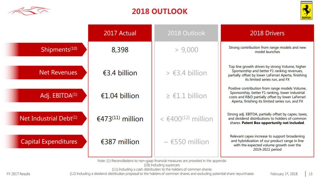 Ferrari Aims To Increase Sales As Focus Shifts To Hybrids And Its ...