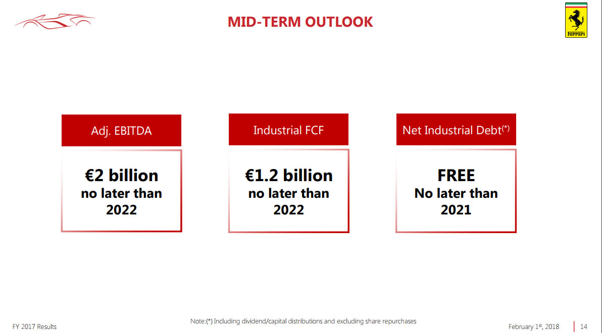 Ferrari Aims To Increase Sales As Focus Shifts To Hybrids And Its ...