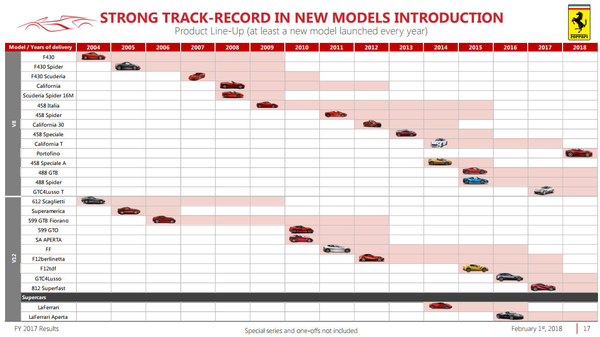Ferrari Aims To Increase Sales As Focus Shifts To Hybrids And Its ...