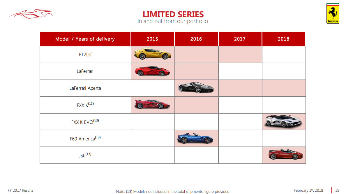 Ferrari Aims To Increase Sales As Focus Shifts To Hybrids And Its ...
