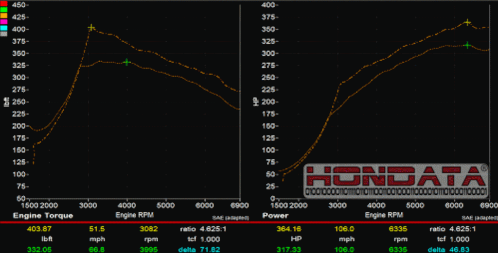 Hondata Squeezes Another 47HP Out Of The Civic Type R | Carscoops