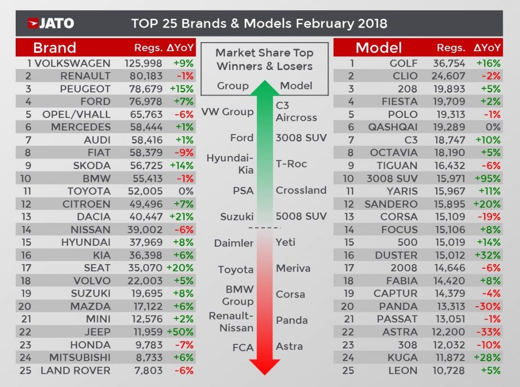 European Car Registrations Up, SUVs On The Rise, Diesels In Freefall ...