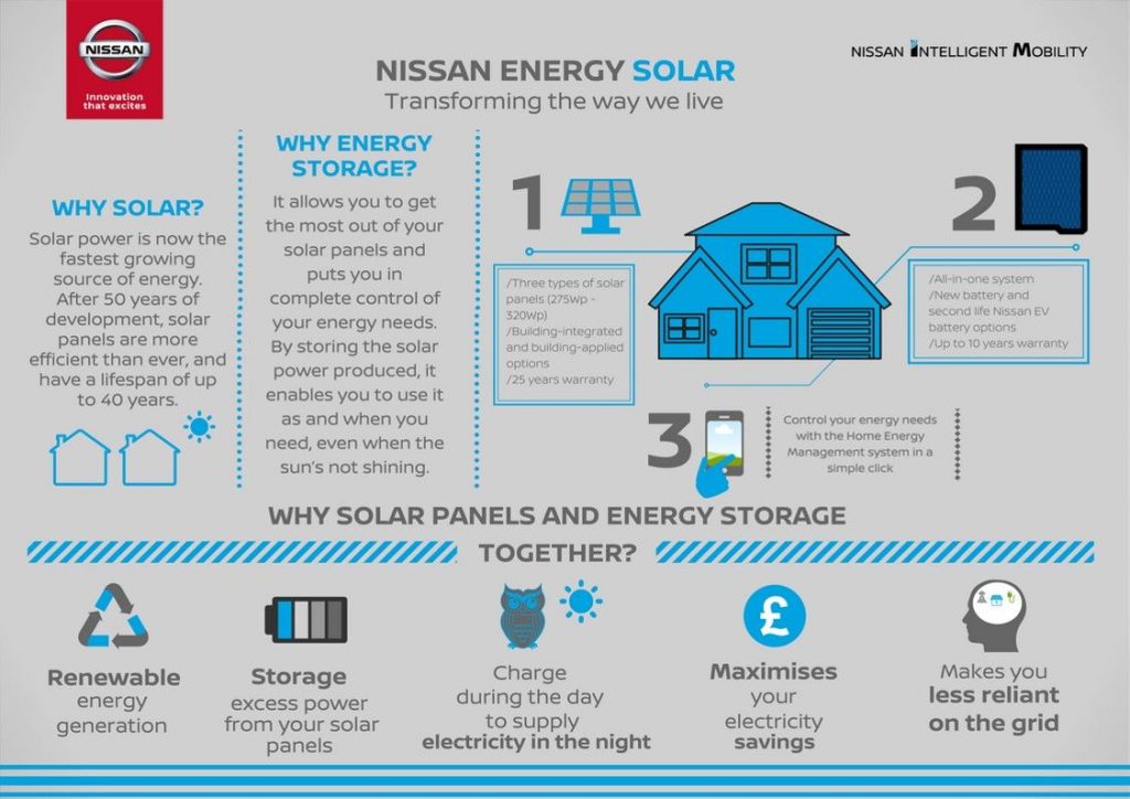 Nissan Launches Integrated Home Energy Solution In The UK, Prices Start ...