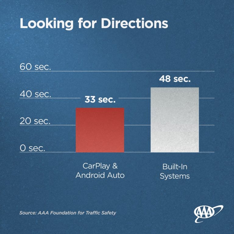 AAA Says Android Auto And Apple CarPlay Are Less Distracting Than ...