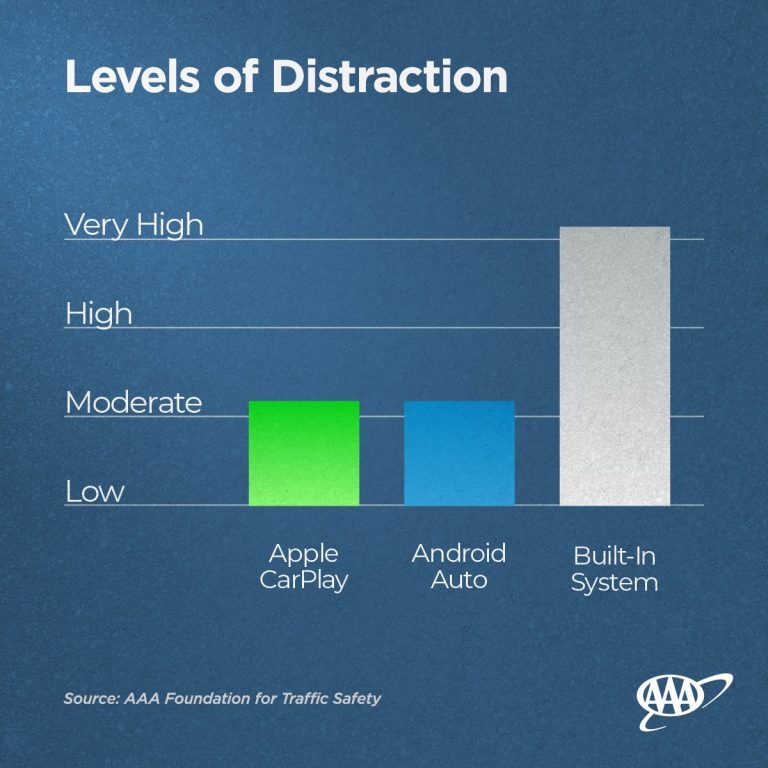AAA Says Android Auto And Apple CarPlay Are Less Distracting Than ...