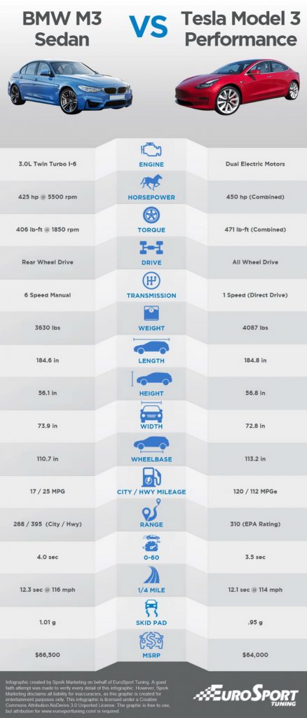 Tesla Model 3 Performance Is The M3 Rival BMW Never Anticipated | Carscoops