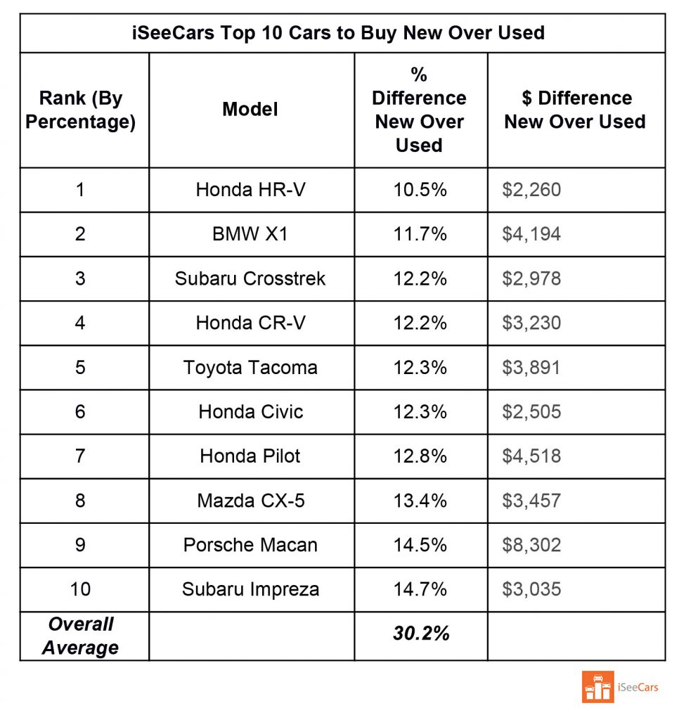 Better Off Buying These Cars New Over Used? Study Thinks So | Carscoops