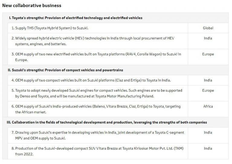 Suzuki To Offer Toyota-Based Hybrids In Europe Thanks To New Global ...