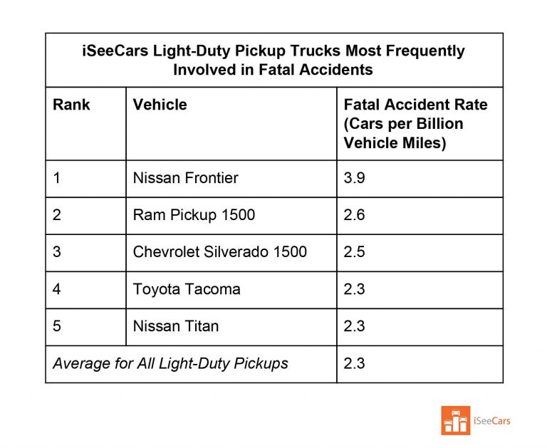 Study Names America’s Deadliest Vehicles With The Most Frequent ...