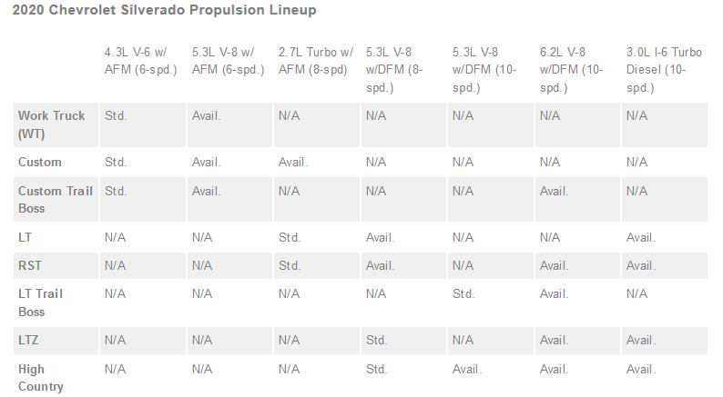 2020 Chevy Silverado 1500 Range Receives Powertrain Updates And More ...