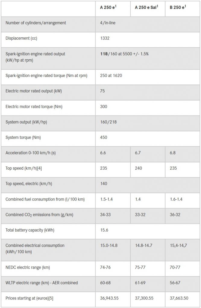 Mercedes-Benz A250e And B250e Plug-In Hybrids Are On Deck | Carscoops