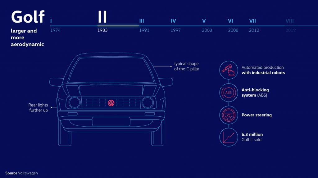 VW Golf Countdown: 1983-1991 Mk2 Became The Evolution Of An Icon ...