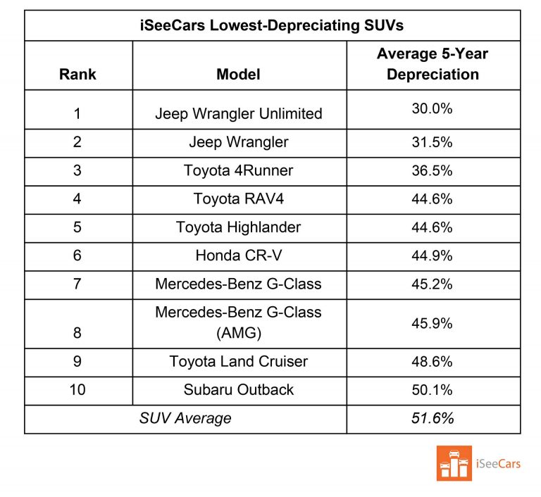 The Most And Least Depreciated Cars, SUVs And Trucks After Five Years ...