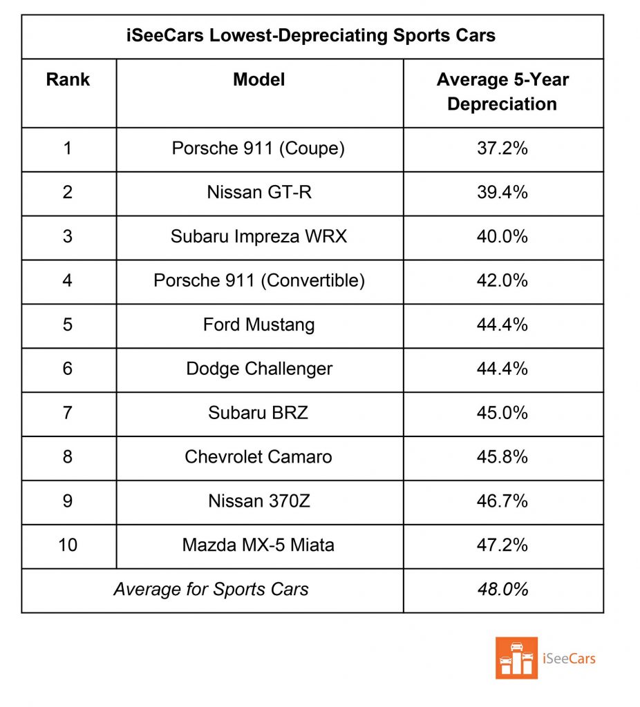 The Most And Least Depreciated Cars, SUVs And Trucks After Five Years ...