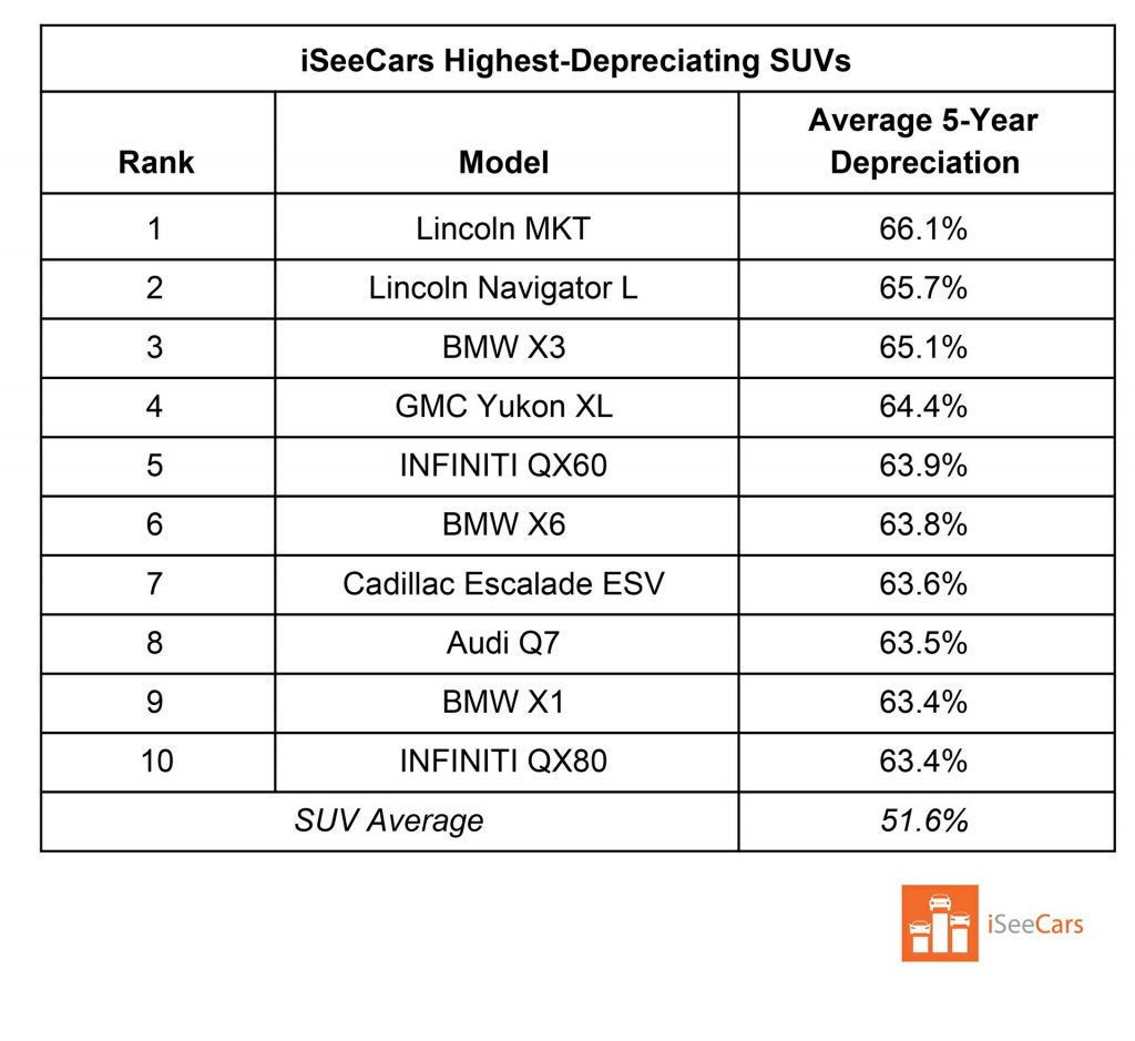 The Most And Least Depreciated Cars, SUVs And Trucks After Five Years ...