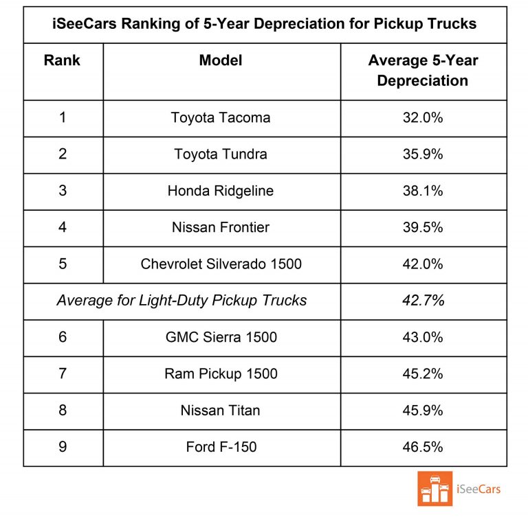 The Most And Least Depreciated Cars, SUVs And Trucks After Five Years ...