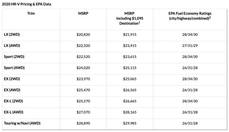 2020 Honda HR-V Carries Over Unchanged Except For Higher Prices | Carscoops