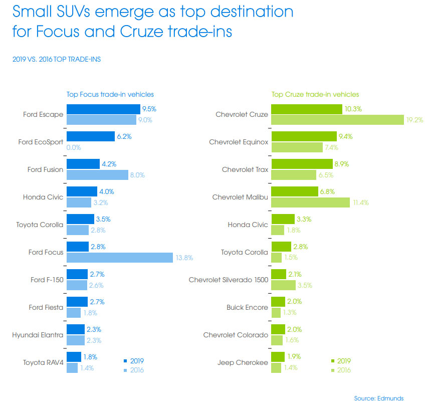 Customers Dumping Chevrolet And Ford Following The Death Of The Cruze ...