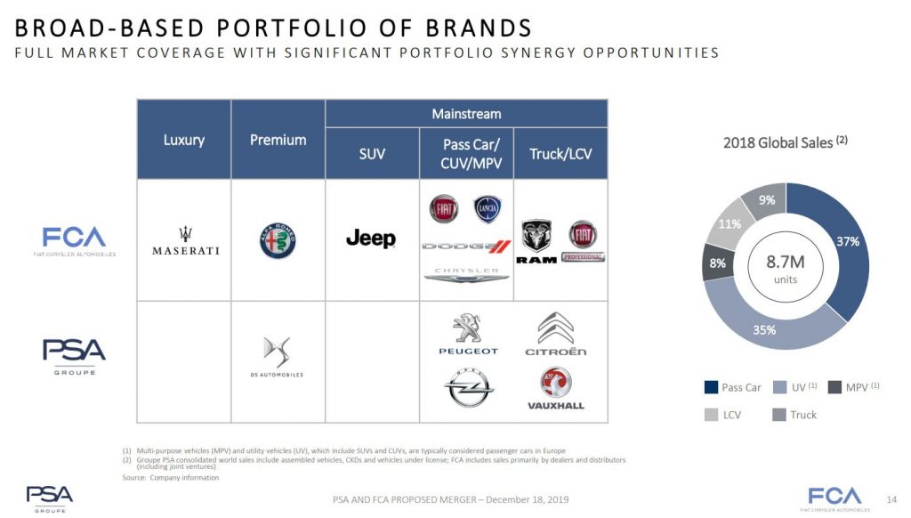 PSA-FCA CEO Carlos Tavares Suggests No Brands Will Be Cut In Mega ...