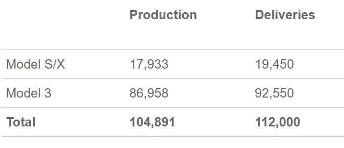 Tesla Meets Delivery Target For 2019, Sends Share Prices To New Record ...