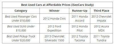 Looking For An Affordable, Safe And Reliable Used Vehicle? Check Out ...