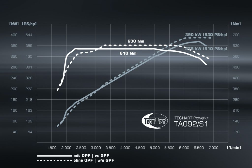 TechArt Releases New Titanium Sports Exhaust, Other Performance ...