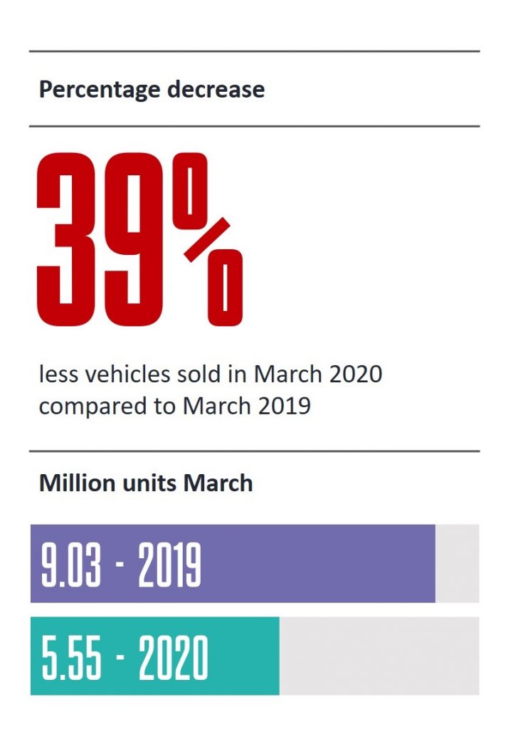 March Global Car Sales Down 39%, Worse Than During 2008 Financial ...