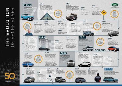 Special Edition 2021 Range Rover “Fifty” Celebrates SUV’s 50th ...