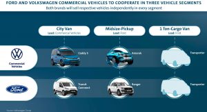 Ford And VW Sign Agreements Paving Way For New Amarok, EV And ...