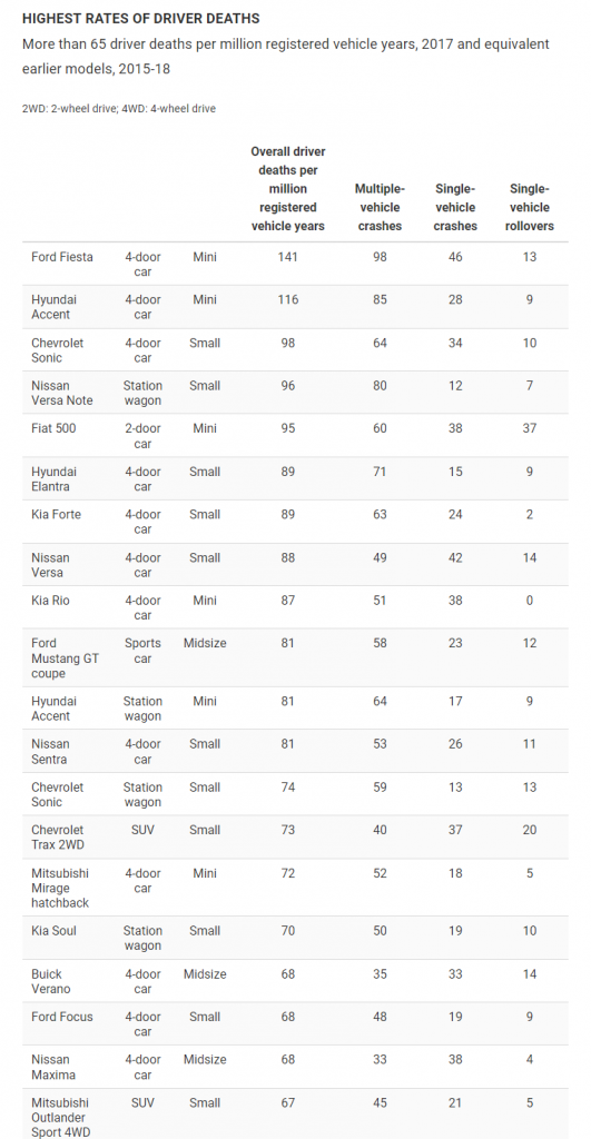 Here Are The Ten Car Models With The Highest And Lowest Death Rates ...