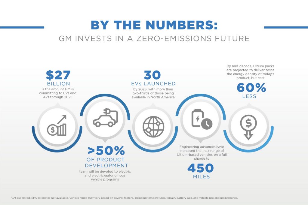 GM’s Upcoming EVs Will Now Have Up To 450 Miles Of Range, Next-Gen ...
