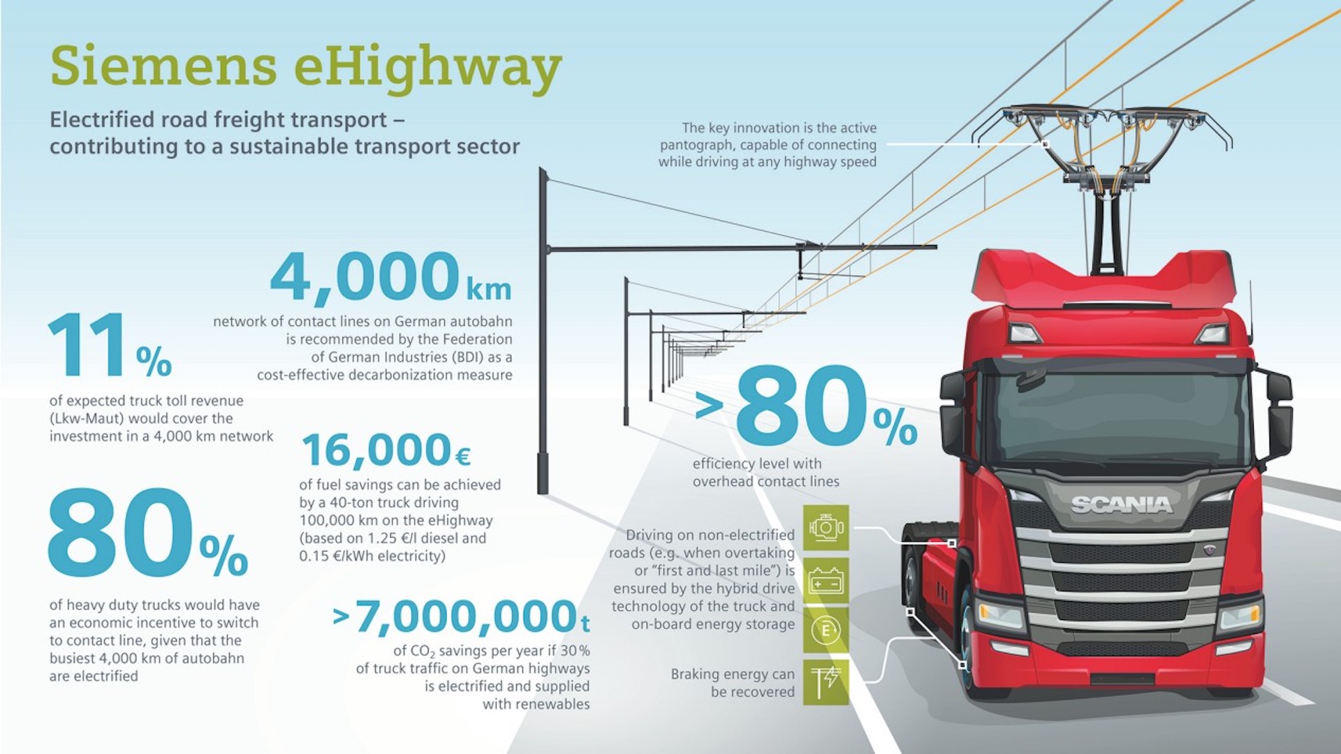 UK Approves E-Highway Scheme, Installs Overhead Wires On Motorway To ...