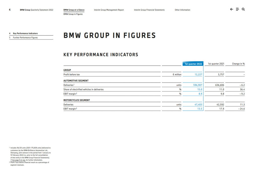 BMW Profits Keep Rising Despite Declining Sales In The First Quarter ...