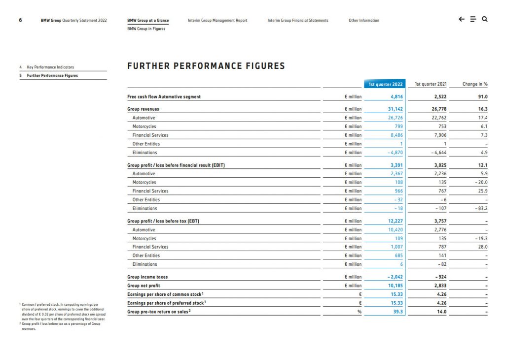 BMW Profits Keep Rising Despite Declining Sales In The First Quarter ...